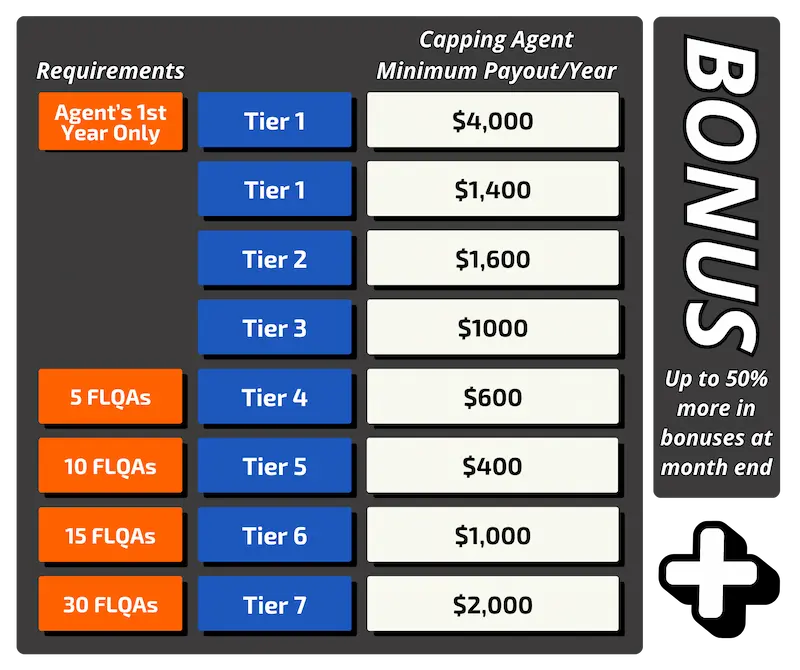 💰 How eXp Revenue Share 2.0 Works