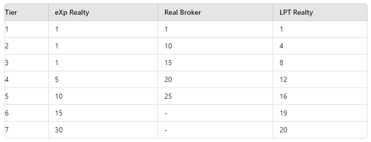 ⚔ Real vs LPT vs KW vs eXp Revenue Share Model 2025